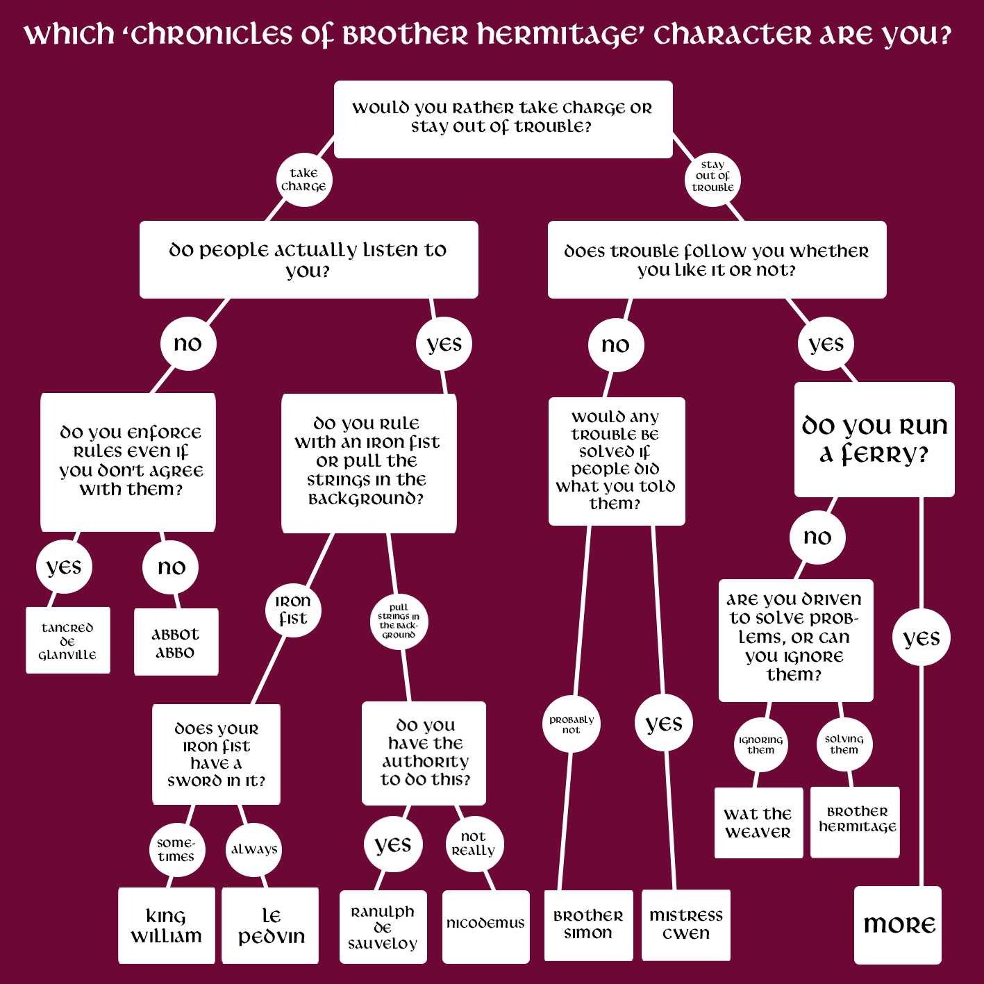 flowchart which character are you - Howard of Warwick
